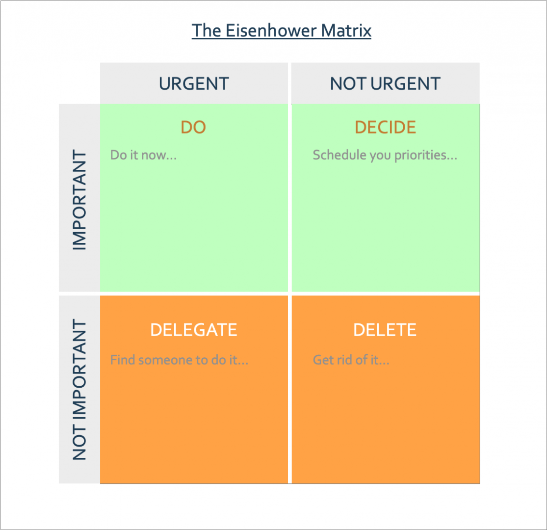 Delegation beyond Eisenhower - Enabling Coaching
